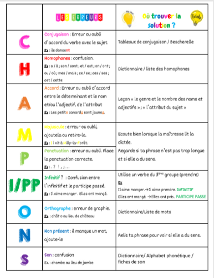 Orthographe | lecartabledenathacha